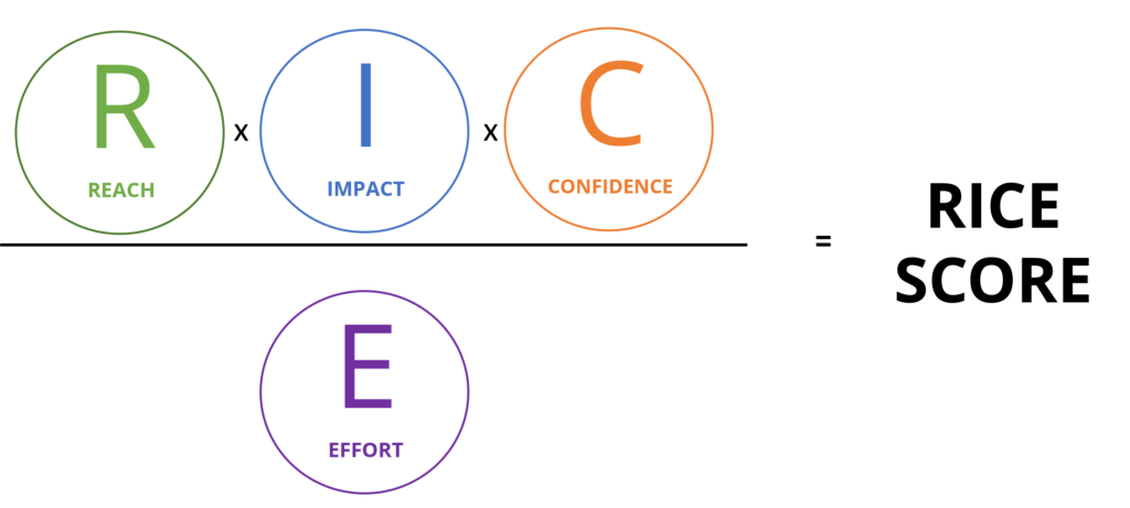 Agile Games Prioritization Model | i3solutions