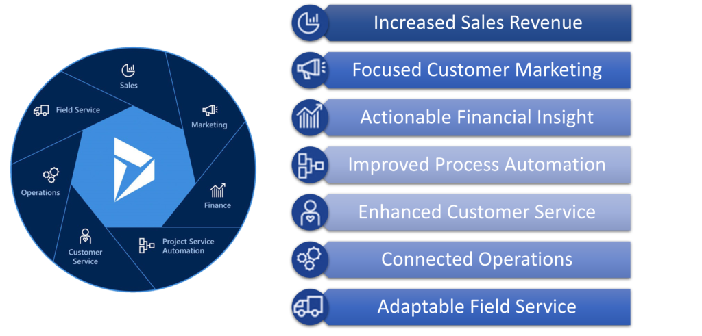 Dynamics 365 Software Development Overview | i3solutions Dynamics 365 Software Development Overview | i3solutions