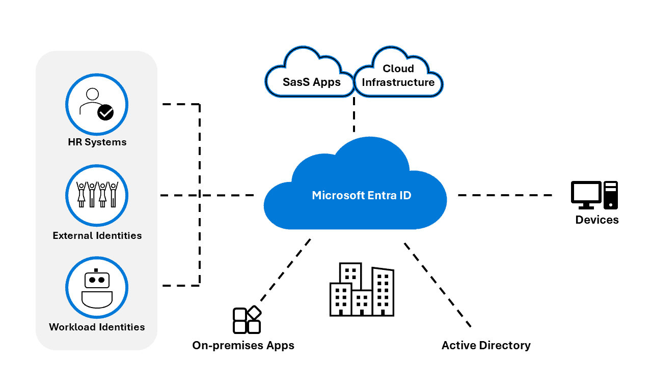 Entra ID Configuration and Integration Services | i3solutions