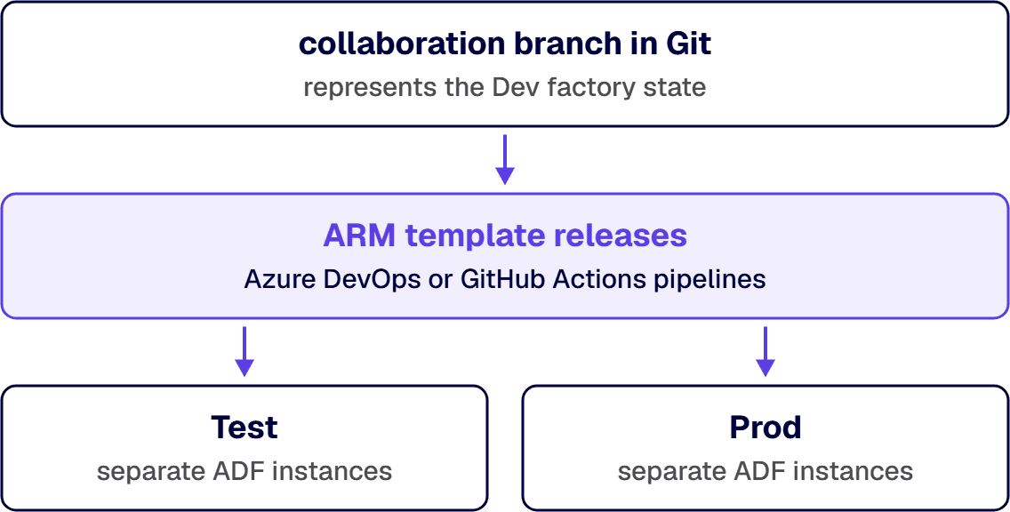 Azure Data Factory Best Practices | i3solutions